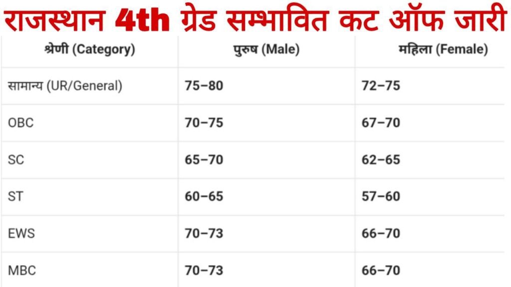 Rajasthan 4th Grade Cut Off 2026: राजस्थान फोर्थ ग्रेड कैटिगरी वाइज ...